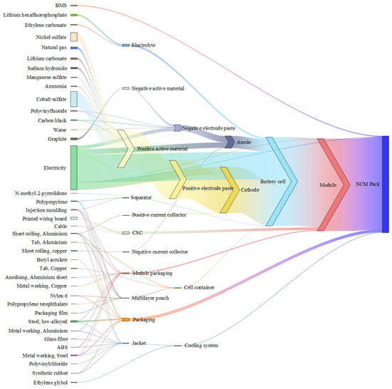 Comparative Study on Environmental Impact of Electric Vehicle Batteries ...