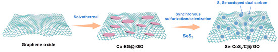 S, Se-Codoped Dual Carbon Coating and Se Substitution in Co-Alkoxide ...