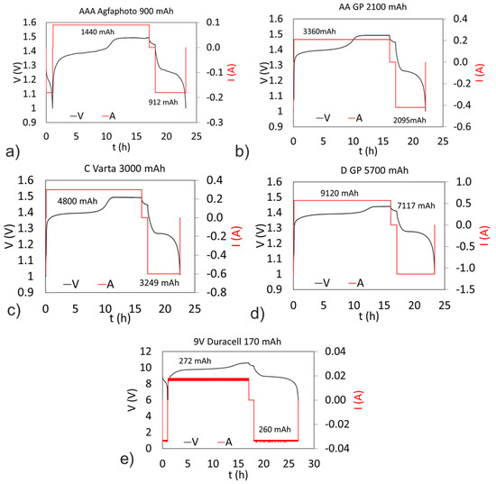 On the Performance of Portable NiMH Batteries of General Use
