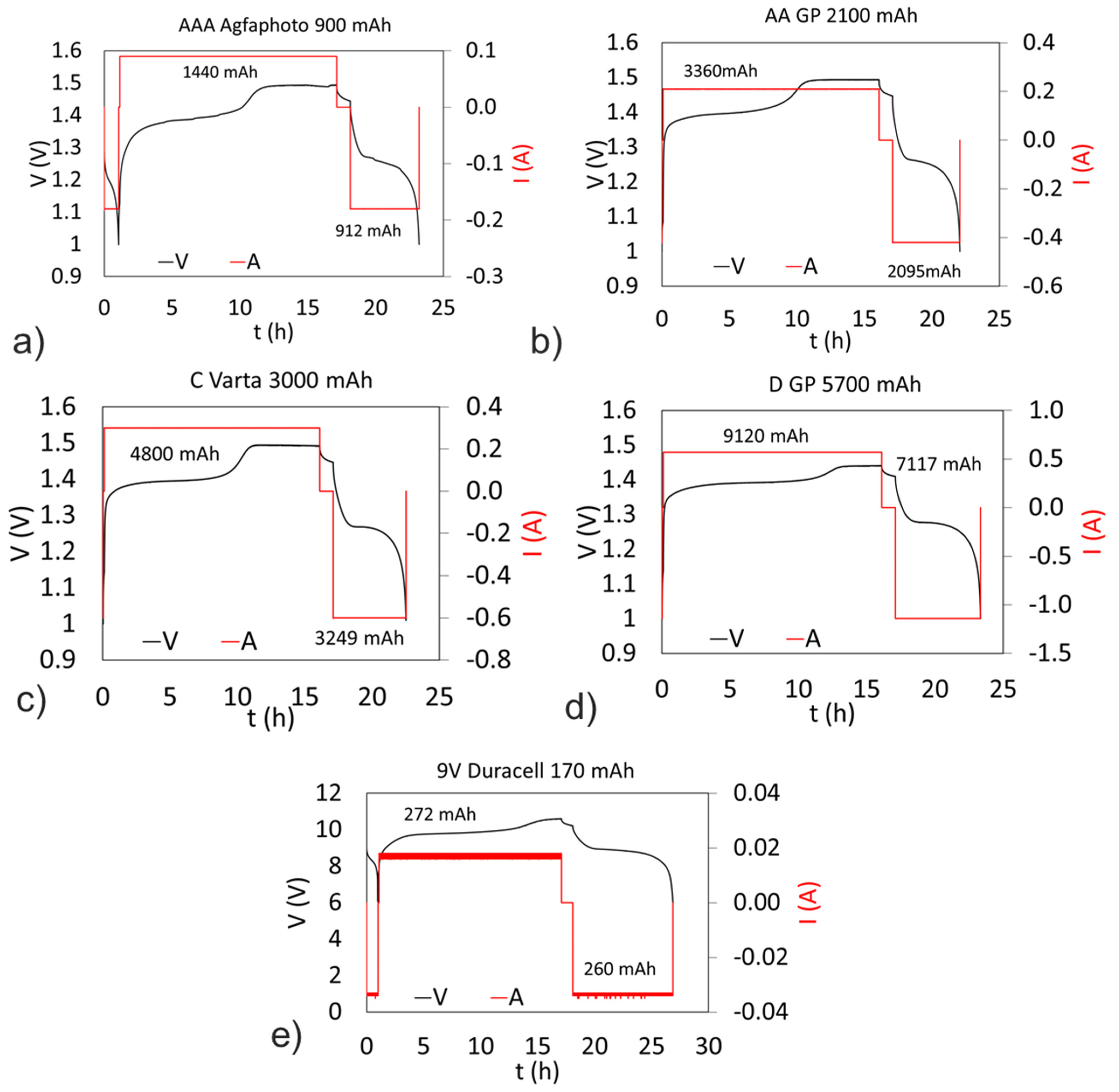 On the Performance of Portable NiMH Batteries of General Use