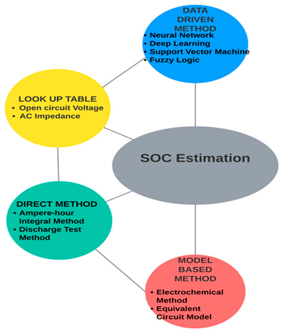 State Of Charge And State Of Health Estimation In Electric Vehicles Challenges Approaches And