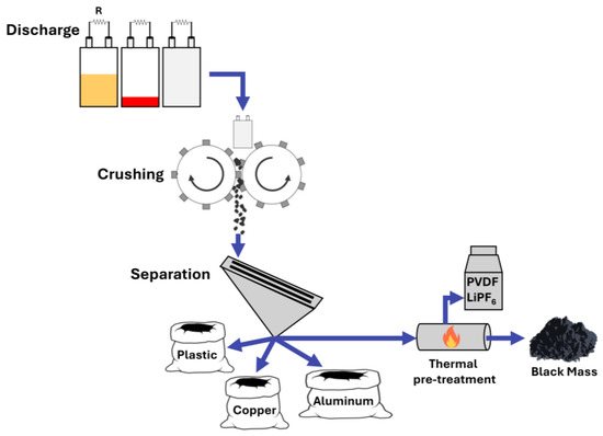 Recycling of Lithium Iron Phosphate (LiFePO4) Batteries from the End ...