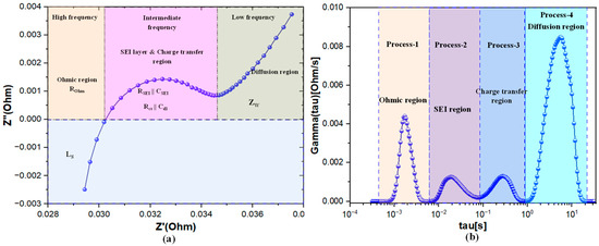 Analysis of Aging and Degradation in Lithium Batteries Using ...