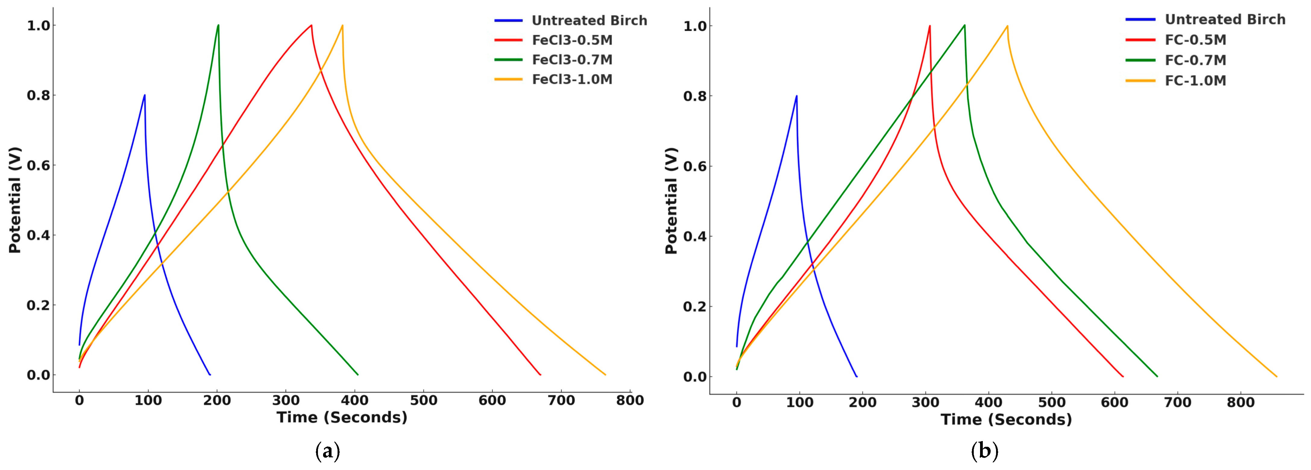 Electrochemical Performance of Pre-Modified Birch Biochar Monolith ...