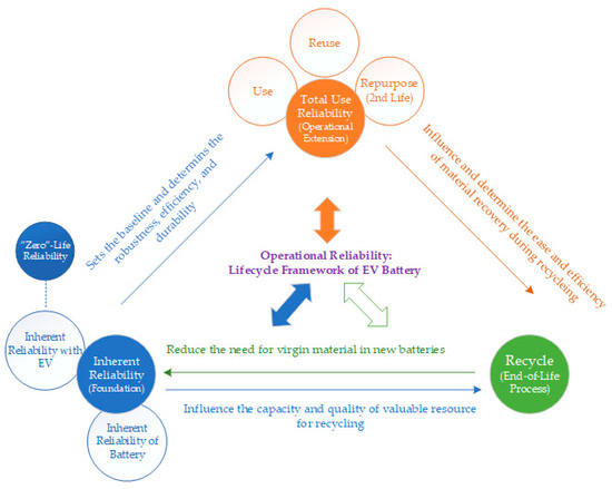 Some Critical Thinking on Electric Vehicle Battery Reliability: From ...