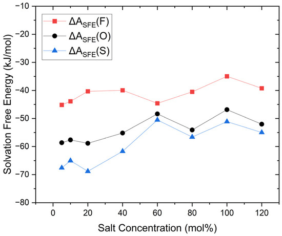 Li-Ion Mobility and Solvation Structures in Concentrated Poly(ethylene ...