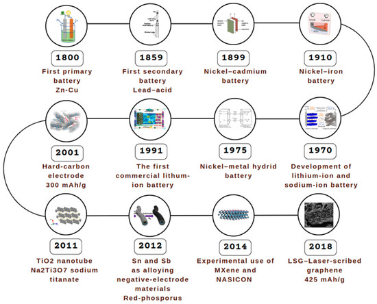 Sodium-Ion Batteries: Applications and Properties