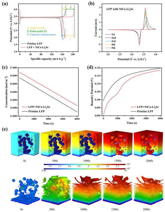 Bimetal/Li2Se Nanocomposite as Cathode Prelithiation Additive for ...