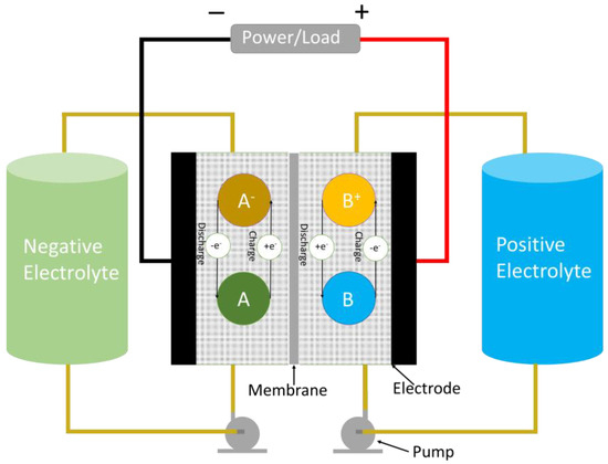 Advancements and Applications of Redox Flow Batteries in Australia