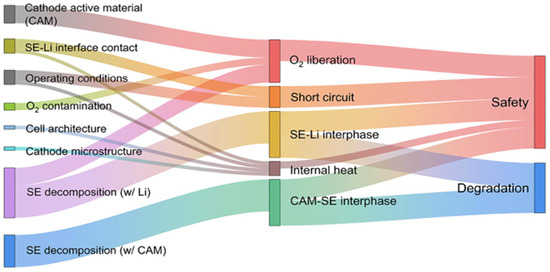 Solid-State Lithium Batteries: Advances, Challenges, and Future ...
