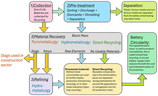 High-Volume Battery Recycling: Technical Review of Challenges and ...