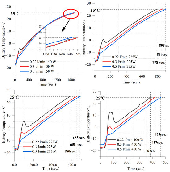 Experimental Analysis of Battery Cell Heating Through Electromagnetic ...