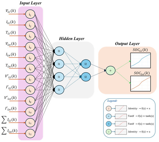 Exploiting Artificial Neural Networks for the State of Charge Estimation in EV/HV Battery ...