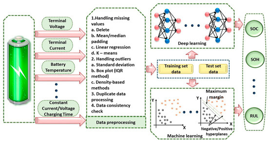 A Comprehensive Review on Lithium-Ion Battery Lifetime Prediction and ...