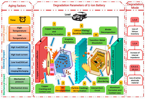 A Comprehensive Review on Lithium-Ion Battery Lifetime Prediction and ...