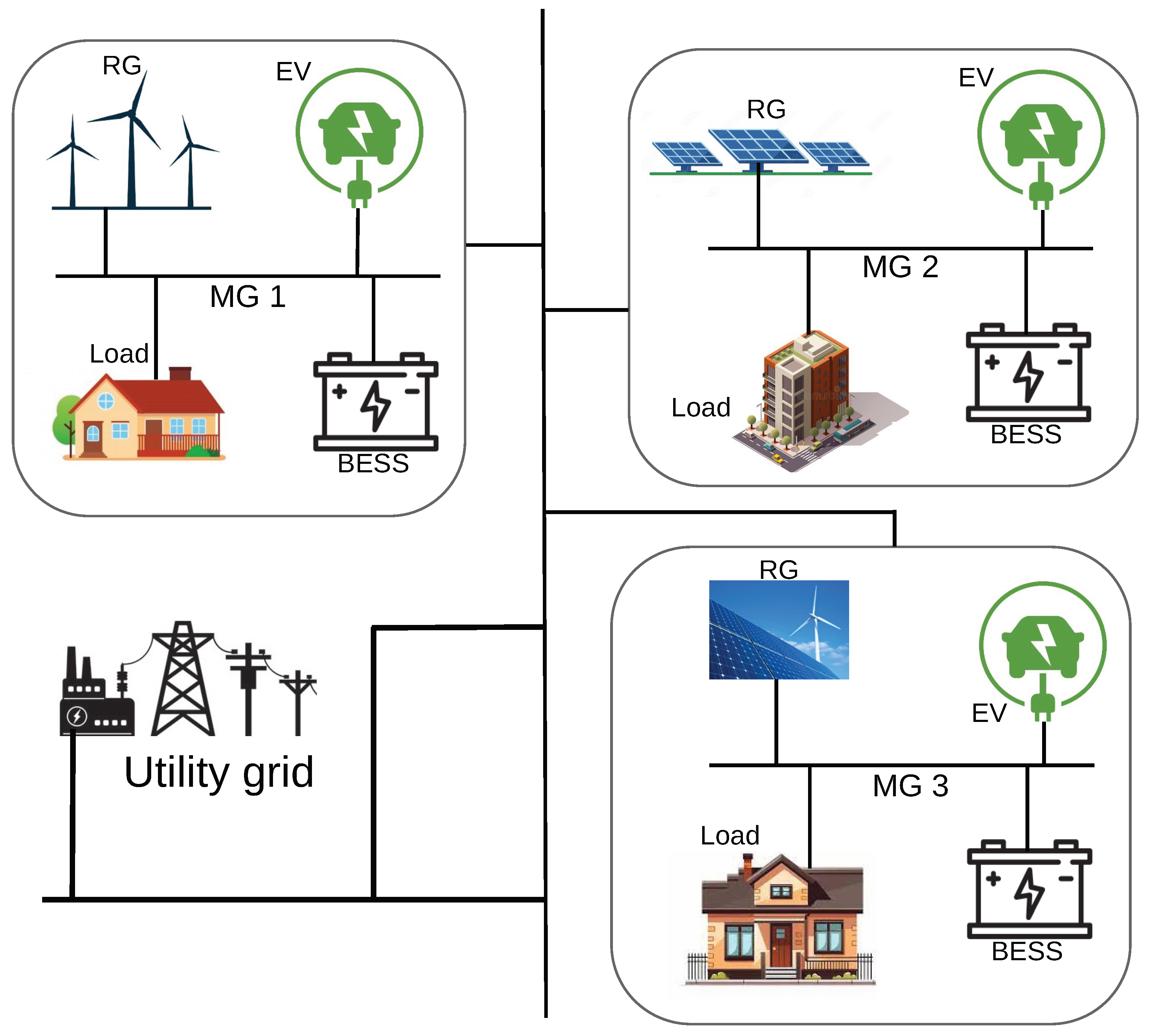 Optimizing Multi-Microgrid Operations with Battery Energy Storage and Electric Vehicle ...