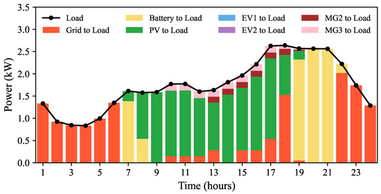 Optimizing Multi-Microgrid Operations with Battery Energy Storage and ...