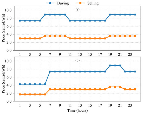 Optimizing Multi-Microgrid Operations with Battery Energy Storage and Electric Vehicle ...