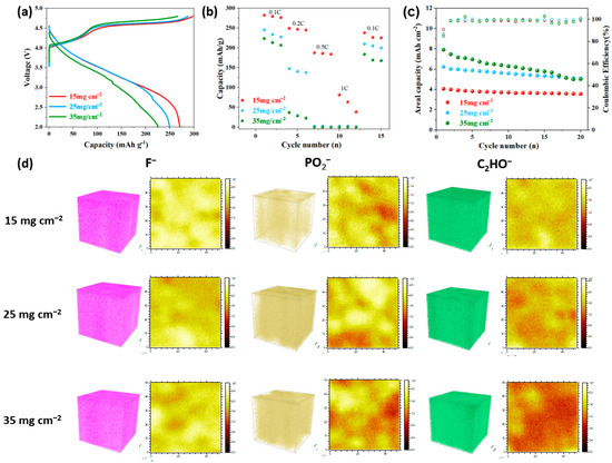 Structural Design of Dry-Processed Lithium-Rich Mn-Based Materials with ...