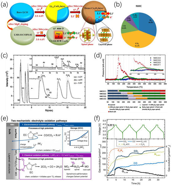 Gas Generation in Lithium-Ion Batteries: Mechanisms, Failure Pathways ...