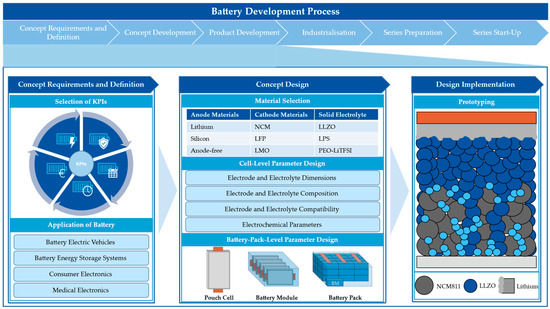 Optimisation of Solid-State Batteries: A Modelling Approach to Battery ...
