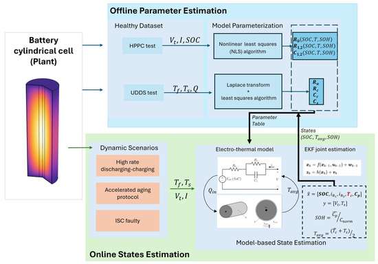 Online Core Temperature Estimation for Lithium-Ion Batteries via an ...