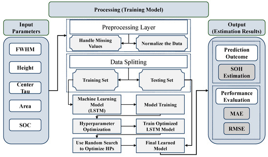 SOH Estimation of Lithium-Ion Batteries Using Distribution of Relaxation Times Parameters and ...