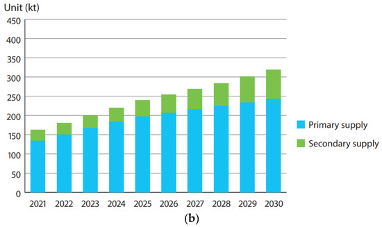 Powering the Future Smart Mobility: A European Perspective on Battery ...