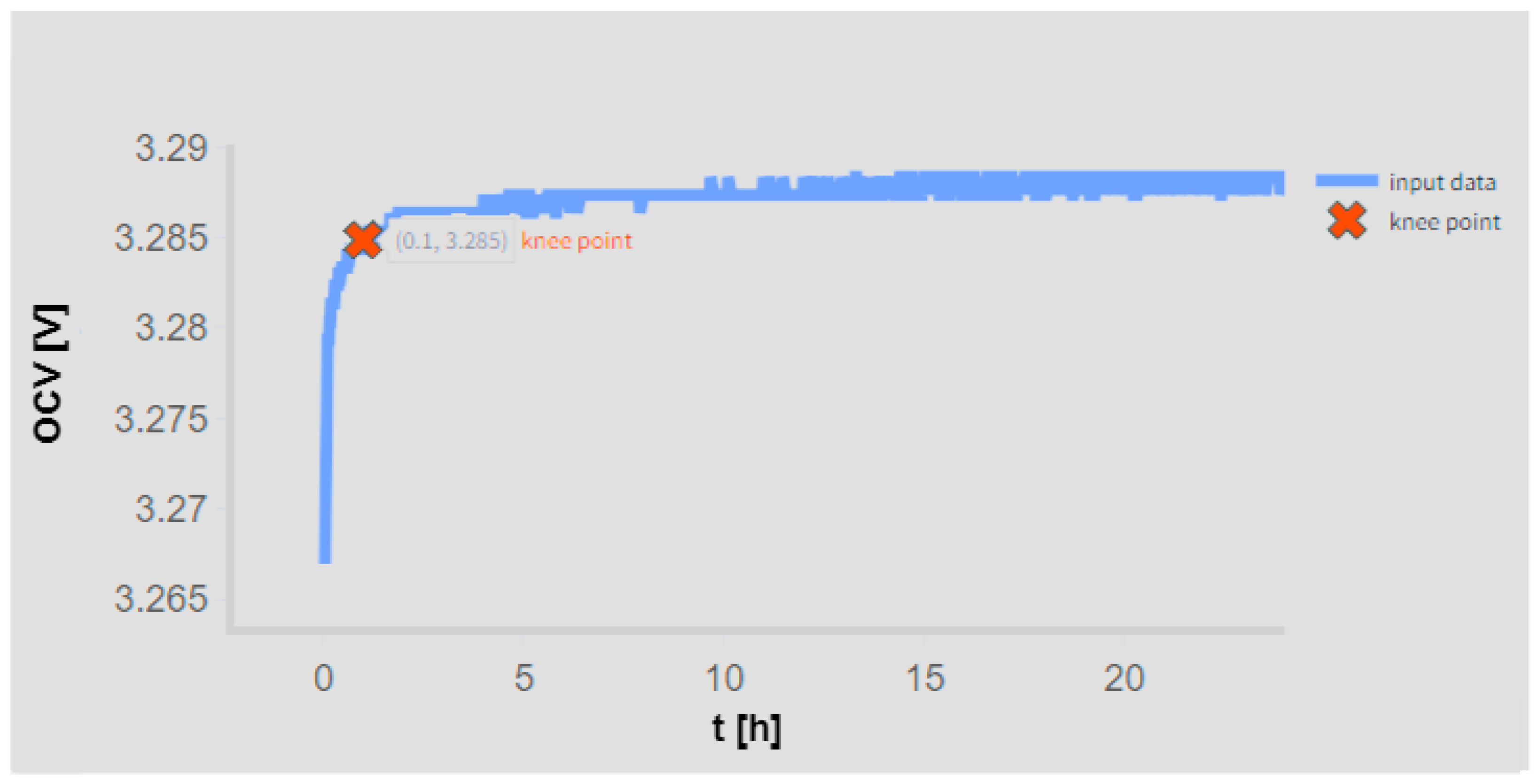 Enhanced OCV Estimation in LiFePO4 Batteries: A Novel Statistical Approach Leveraging Real-Time ...