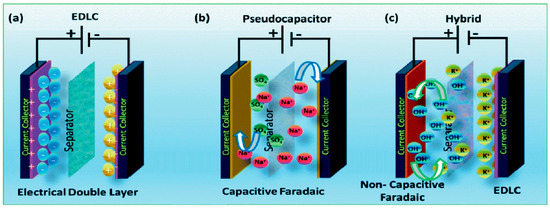 Empowering the Future: Cutting-Edge Developments in Supercapacitor ...