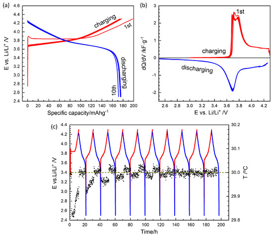 GITT Limitations and EIS Insights into Kinetics of NMC622