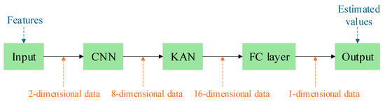 A SOH Estimation Method for Lithium-Ion Batteries Based on CPA and CNN-KAN