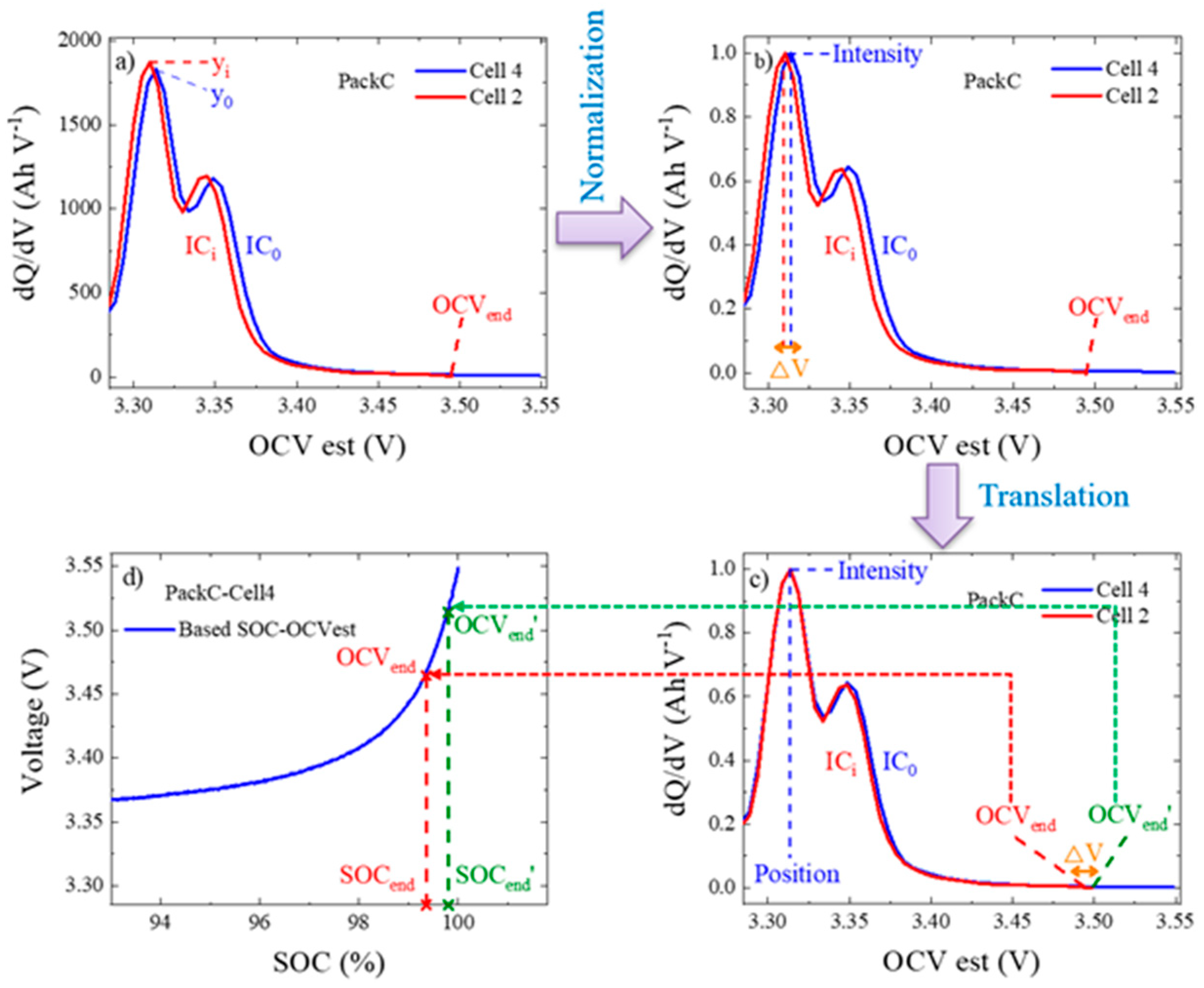 An Adaptable Capacity Estimation Method for Lithium-Ion Batteries Based on a Constructed Open ...
