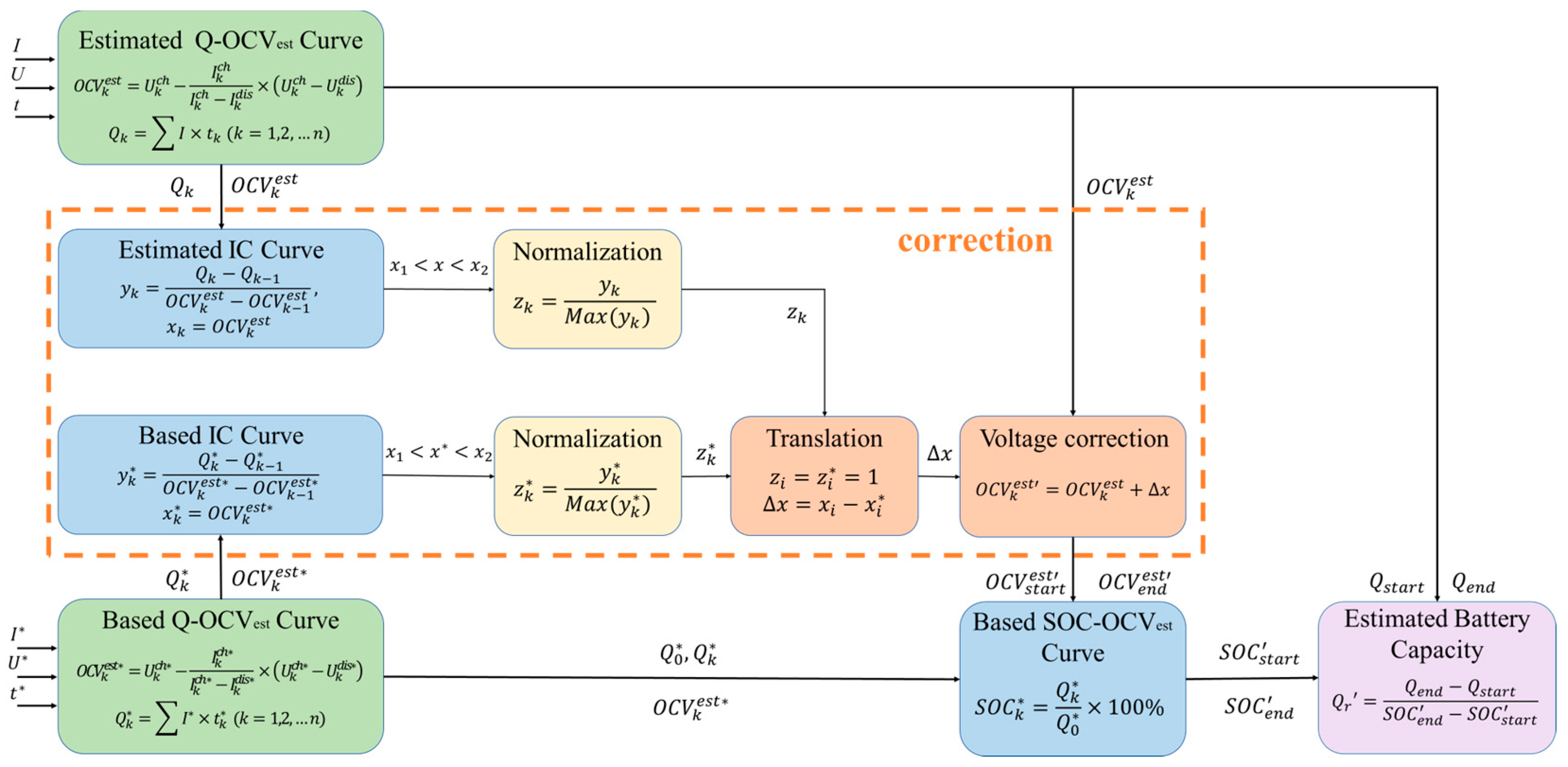 An Adaptable Capacity Estimation Method for Lithium-Ion Batteries Based on a Constructed Open ...