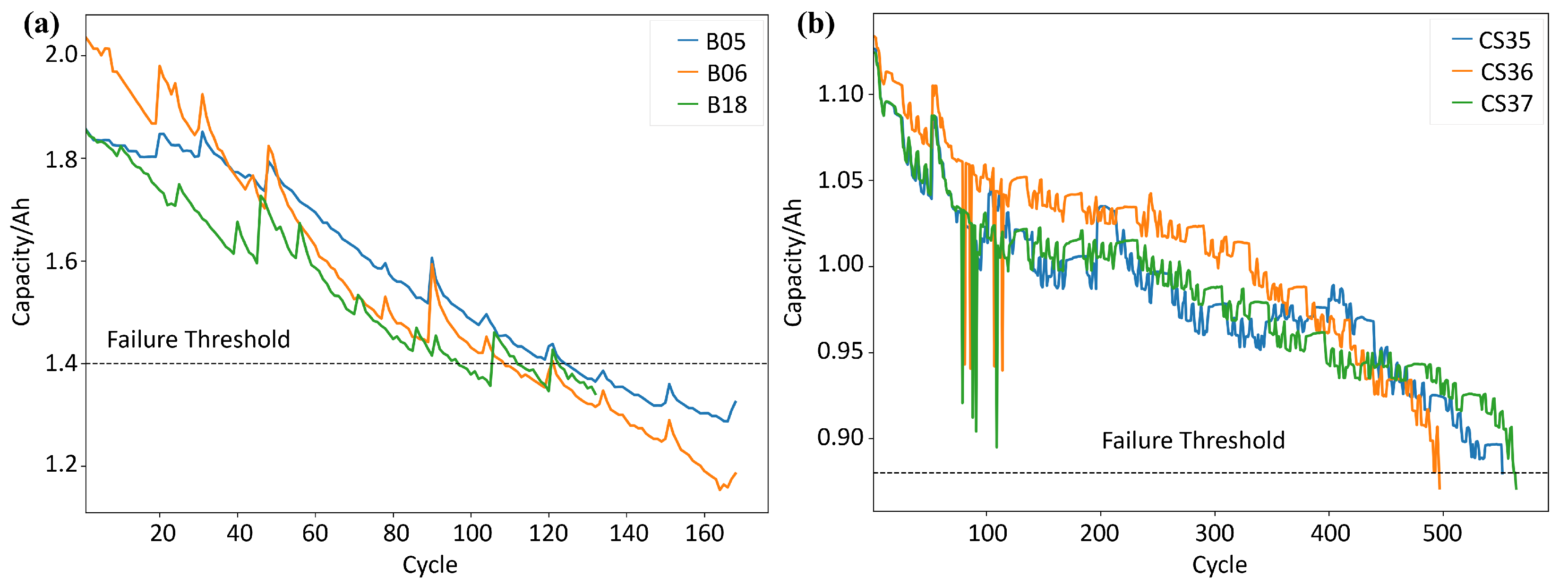 A Hybrid RUL Prediction Framework for Lithium-Ion Batteries Based on ...