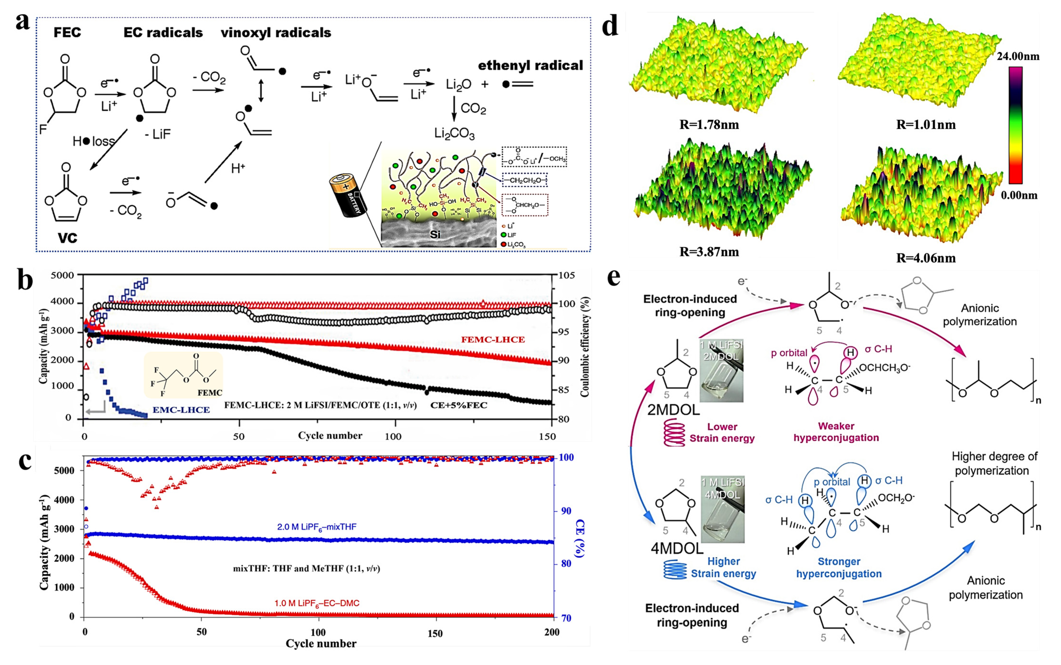Recent Advances in Electrolyte Engineering for Silicon Anodes