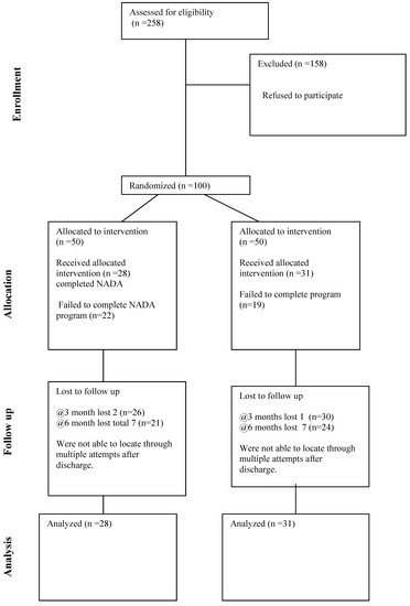NADA Ear Acupuncture: An Adjunctive Therapy to Improve and Maintain ...