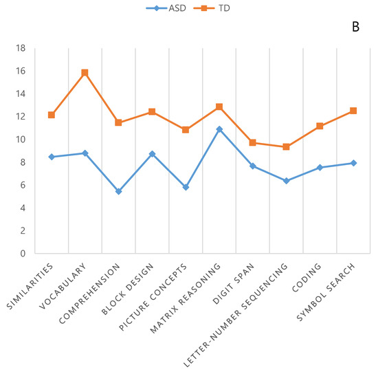 Behavioral Sciences | Free Full-Text | The Cognitive Profile of People ...