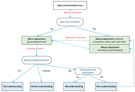 Behavioral Sciences | Free Full-Text | Communication Adjustment in ...