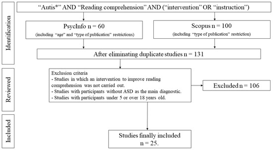 Interventions for Improving Reading Comprehension in Children with ASD ...
