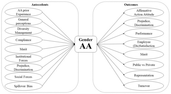 Gender Affirmative Action and Management: A Systematic Literature ...