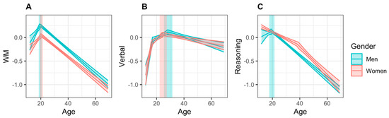 Cognition across the Lifespan: Investigating Age, Sex, and Other ...