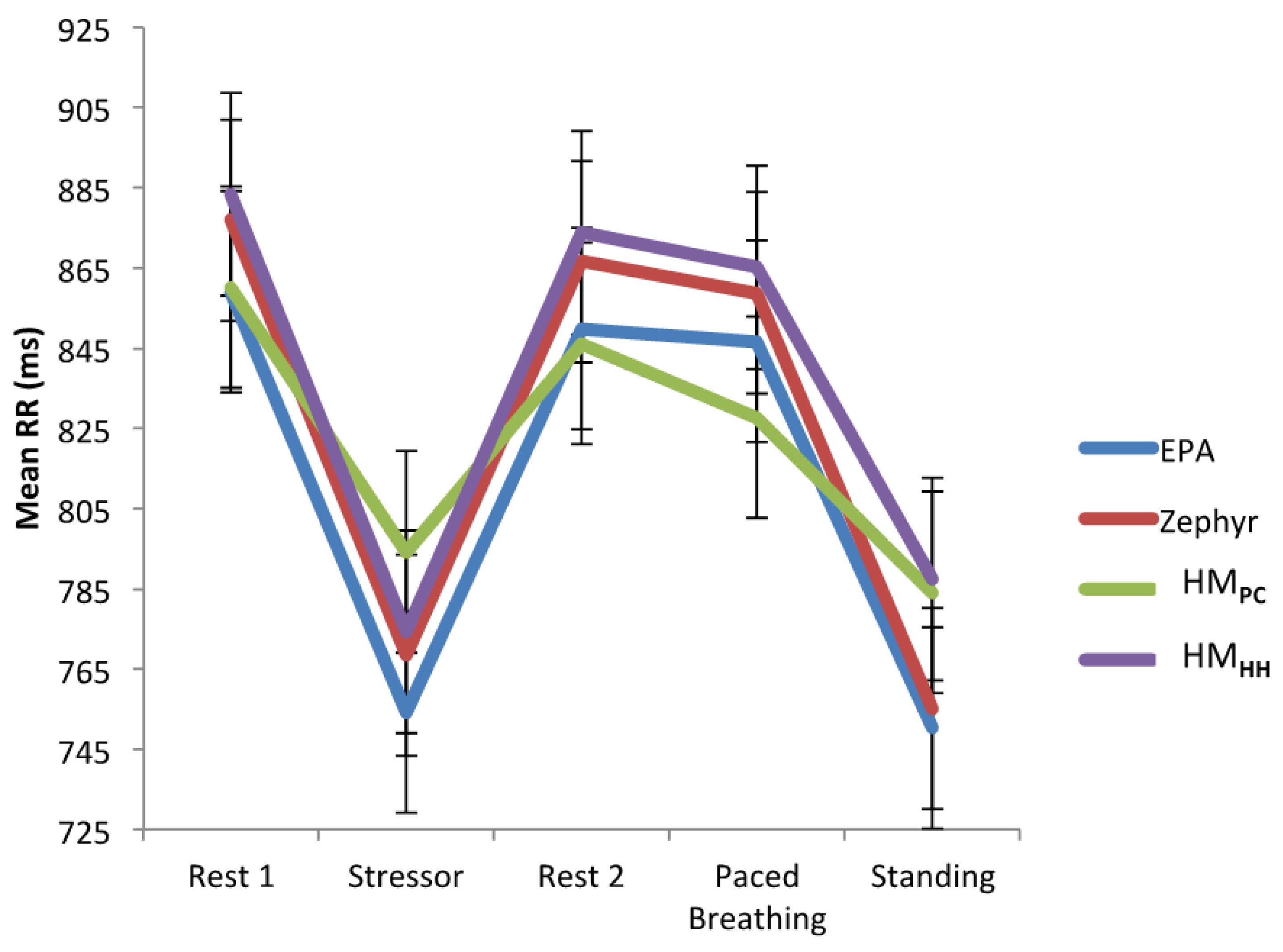 Alternative Devices for Heart Rate Variability Measures: A Comparative ...