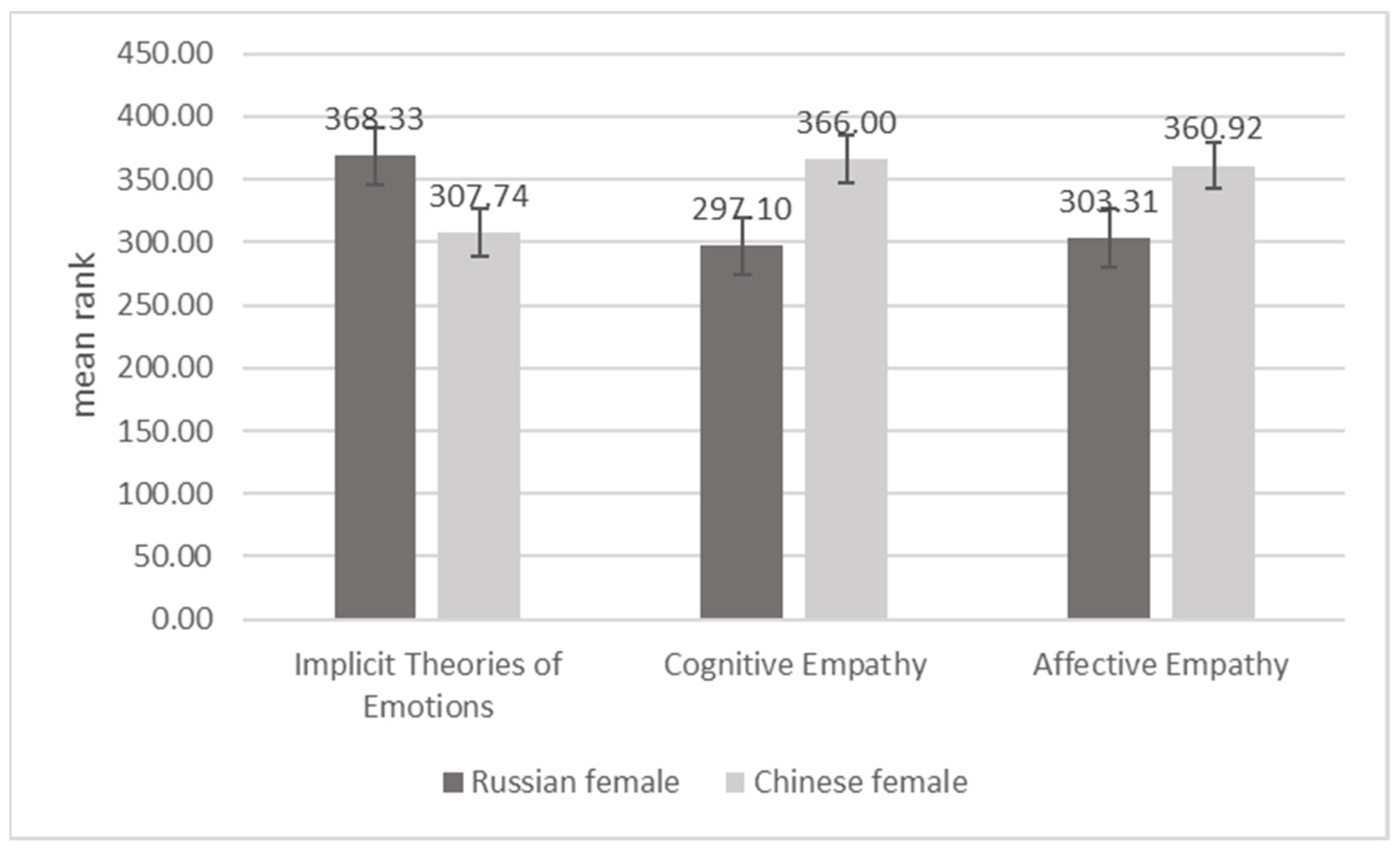 Cross-Cultural Comparison of Relationships between Empathy and Implicit ...