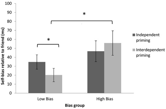 Bicultural Minds: A Cultural Priming Approach to the Self-Bias Effect