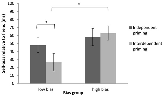 Bicultural Minds: A Cultural Priming Approach to the Self-Bias Effect