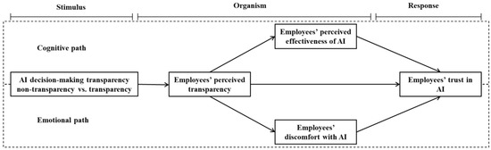 Behavioral Sciences | Free Full-Text | Artificial Intelligence Decision-Making Transparency and ...