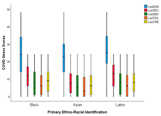 Medical Mistrust, COVID-19 Stress, and Intent to Vaccinate in Racial ...