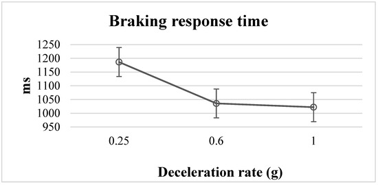 A Simulation-Based Study of the Effect of Brake Light Flashing ...