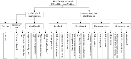 Ethical Risk Factors and Mechanisms in Artificial Intelligence Decision ...